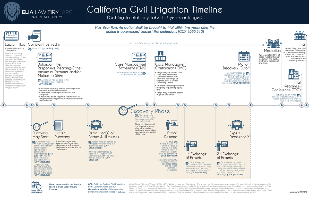 Civil-litigation-timeline - CCP–California Code of Civil Procedure CRC ...