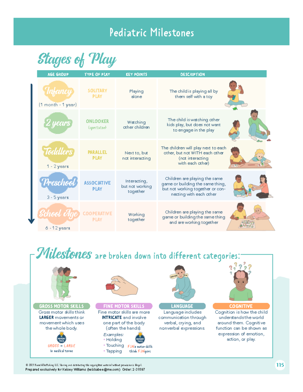 Pediatrics - Things to know - Pediatric Milestones Stågëß øf Plåÿ age ...
