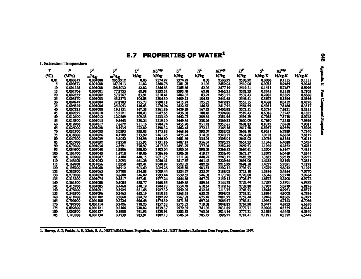 244 Properties (Saturation Tables and Appendicies) - CHBE 244 - UBC ...