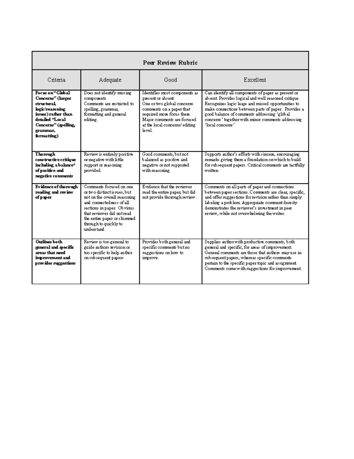 4270 W22 Biocore-Peer Review Rubric (to evaluate your review of your ...