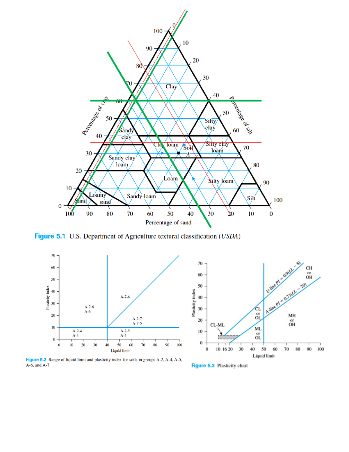 Soil Classification Charts (Soil Mechanics) - Civil Engineering - Studocu