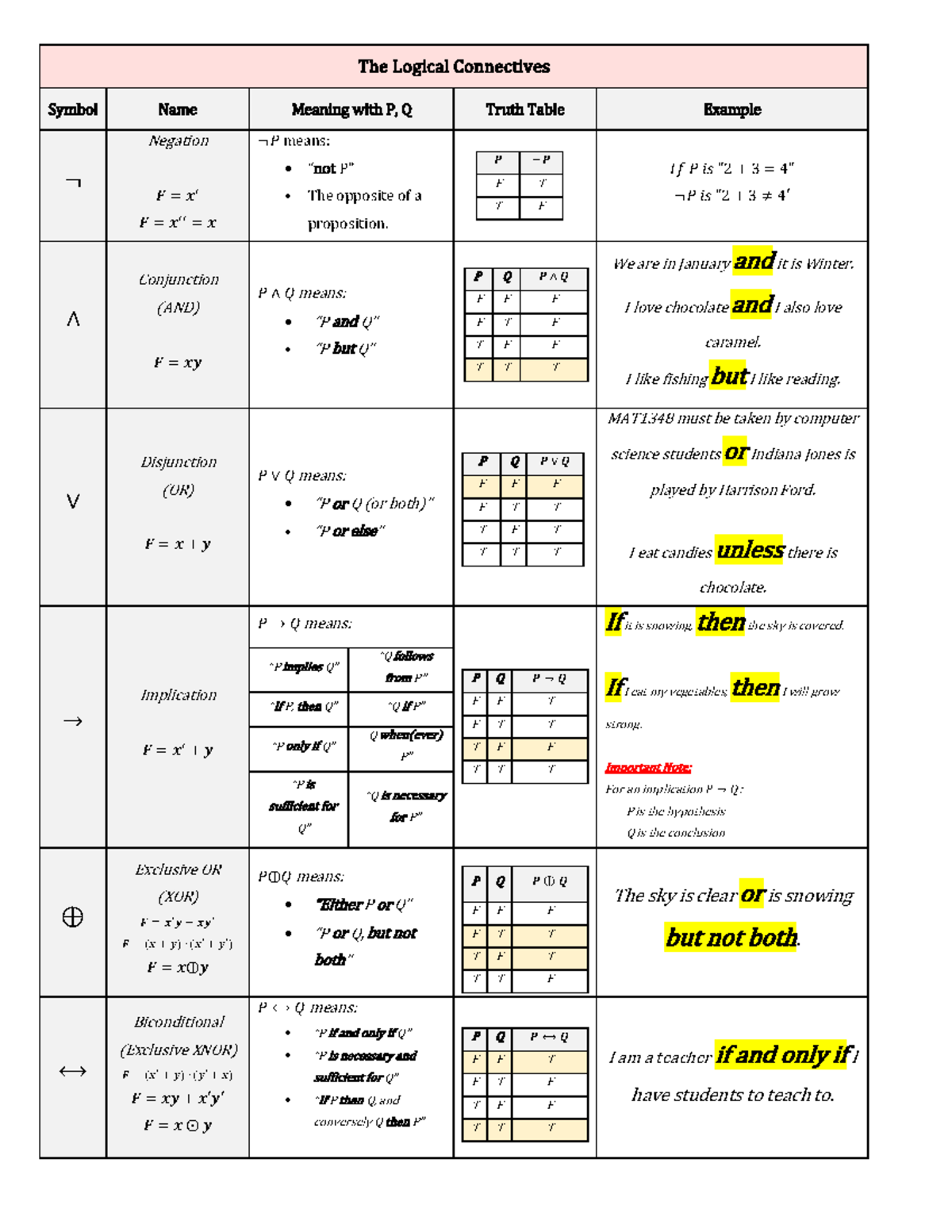 MAT 1348 Cheat Sheet - The Logical Connectives Symbol Name Meaning with ...