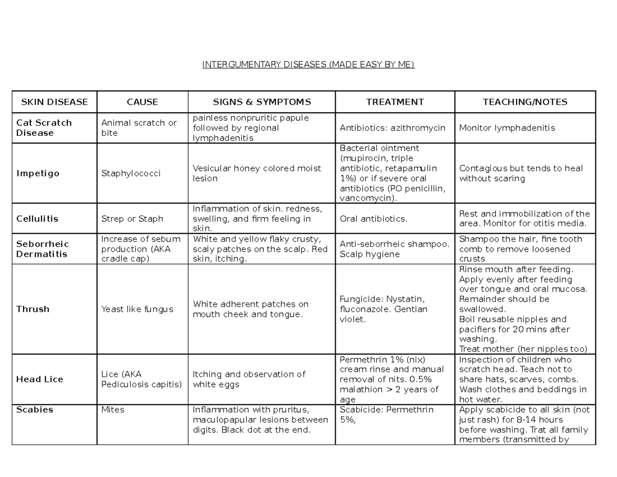 Integumentary Diseases, Causes and Care - INTERGUMENTARY DISEASES (MADE ...