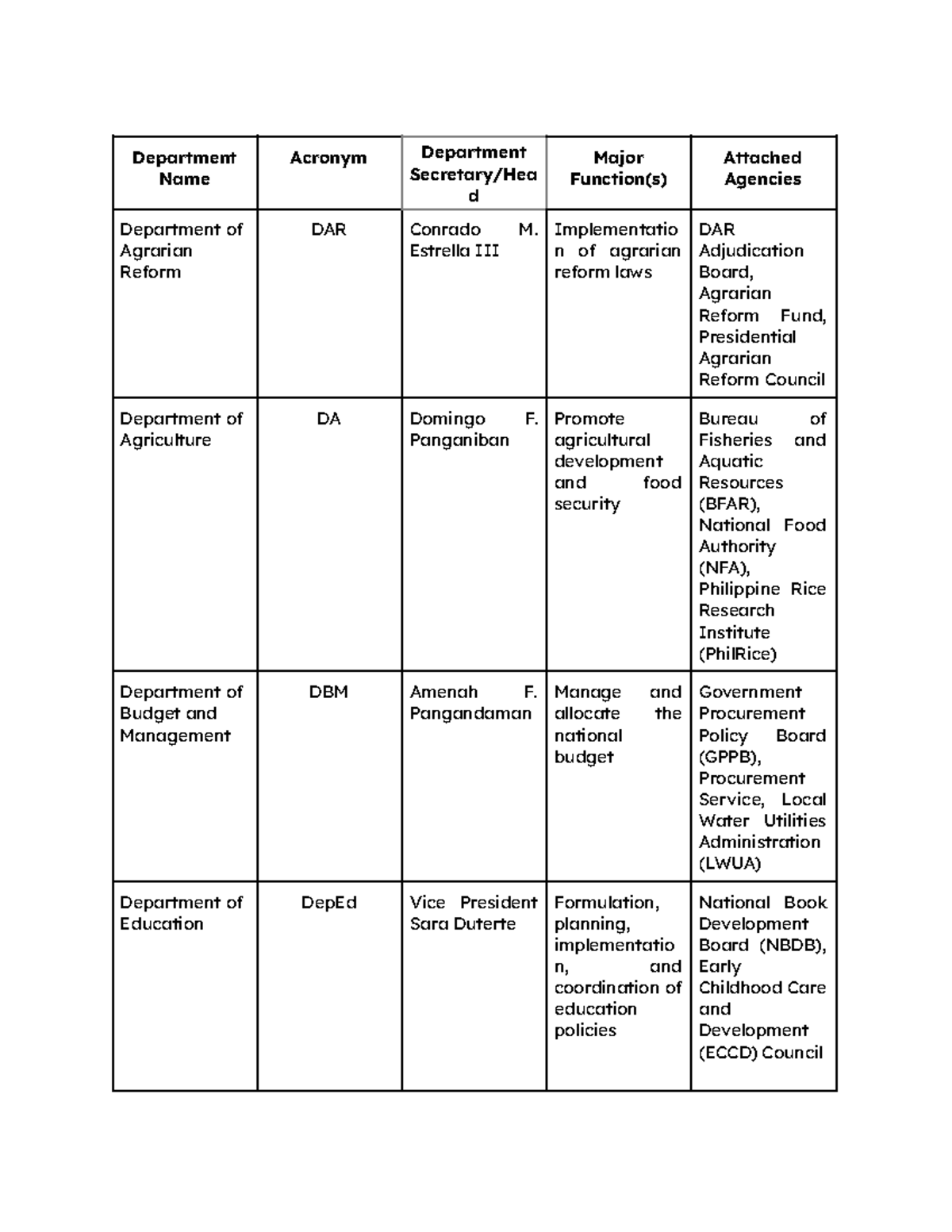 Chapter 2 Pre Task - Departments and their functions - Department Name ...