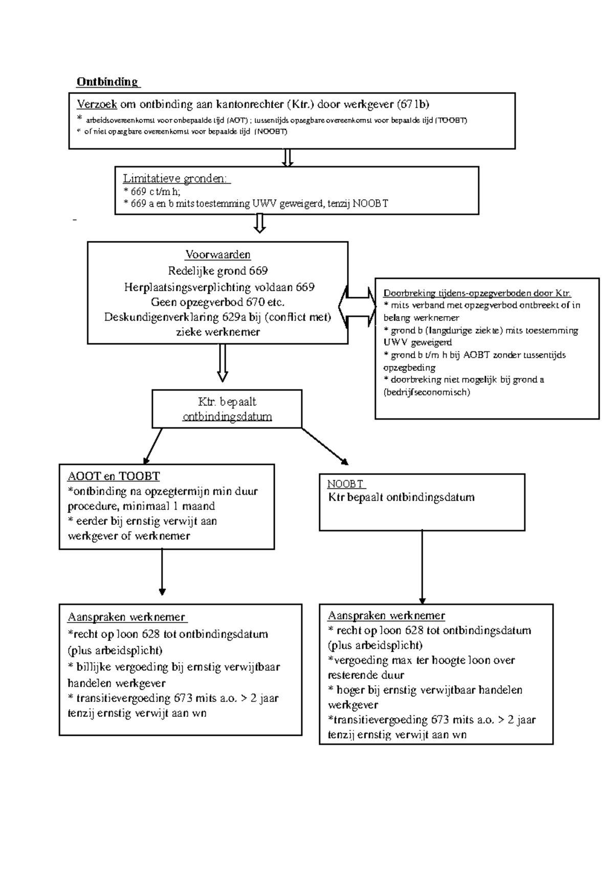 Schema ontbinding - Ontbinding Verzoek om ontbinding aan kantonrechter ...