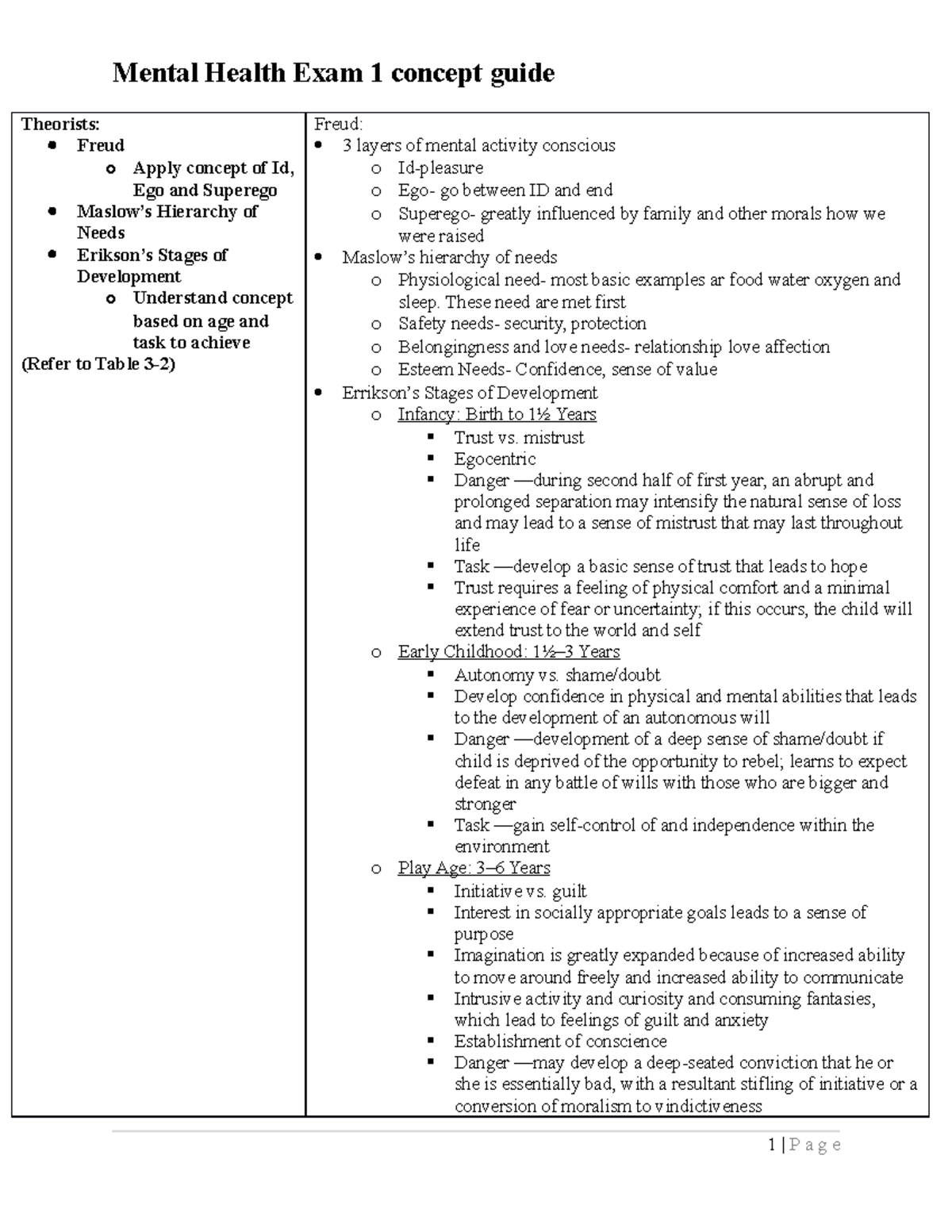 MH Exam 1 Study guide - test help - Theorists: Freud o Apply concept of ...
