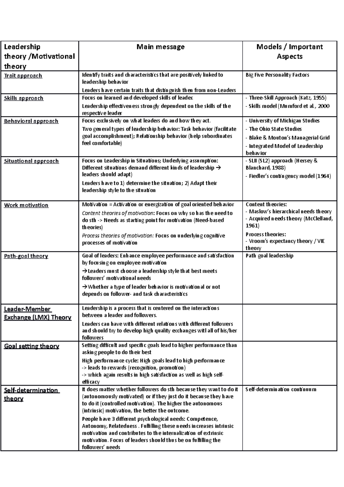 Leadership & Motivation - Overview of discussed theories - Leadership ...