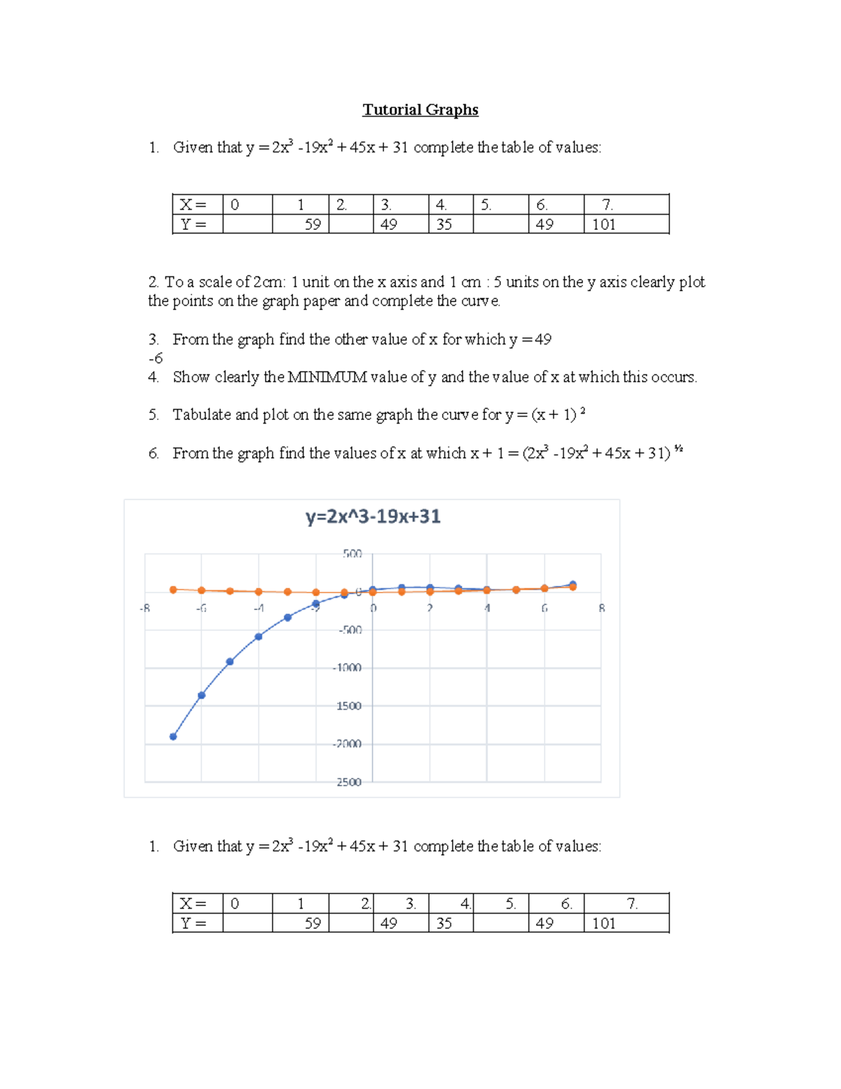 Cms - Cms - Tutorial Graphs 1. Given that y = 2x 3 -19x 2 + 45x + 31 ...
