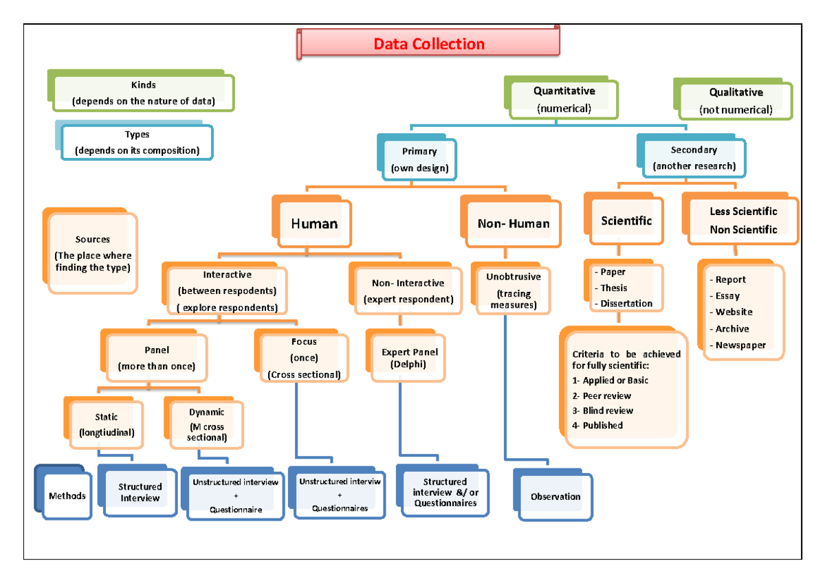 Dr Ashraf Elsafty E RM GMBA02C Fatma Ibrahim Data Collection - Kinds ...