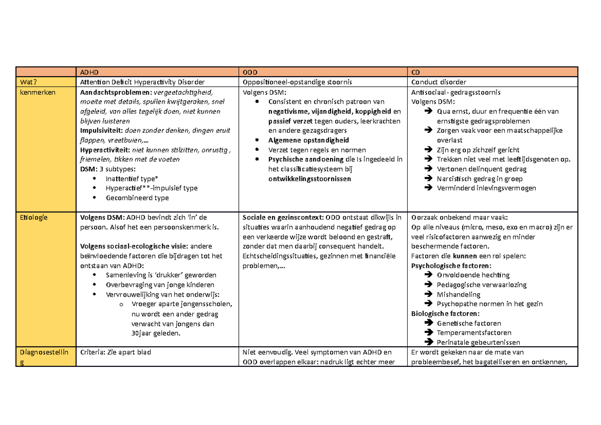 ADHD, ODD, CD schema - ADHD ODD CD Wat? Attention Deficit Hyperactivity ...
