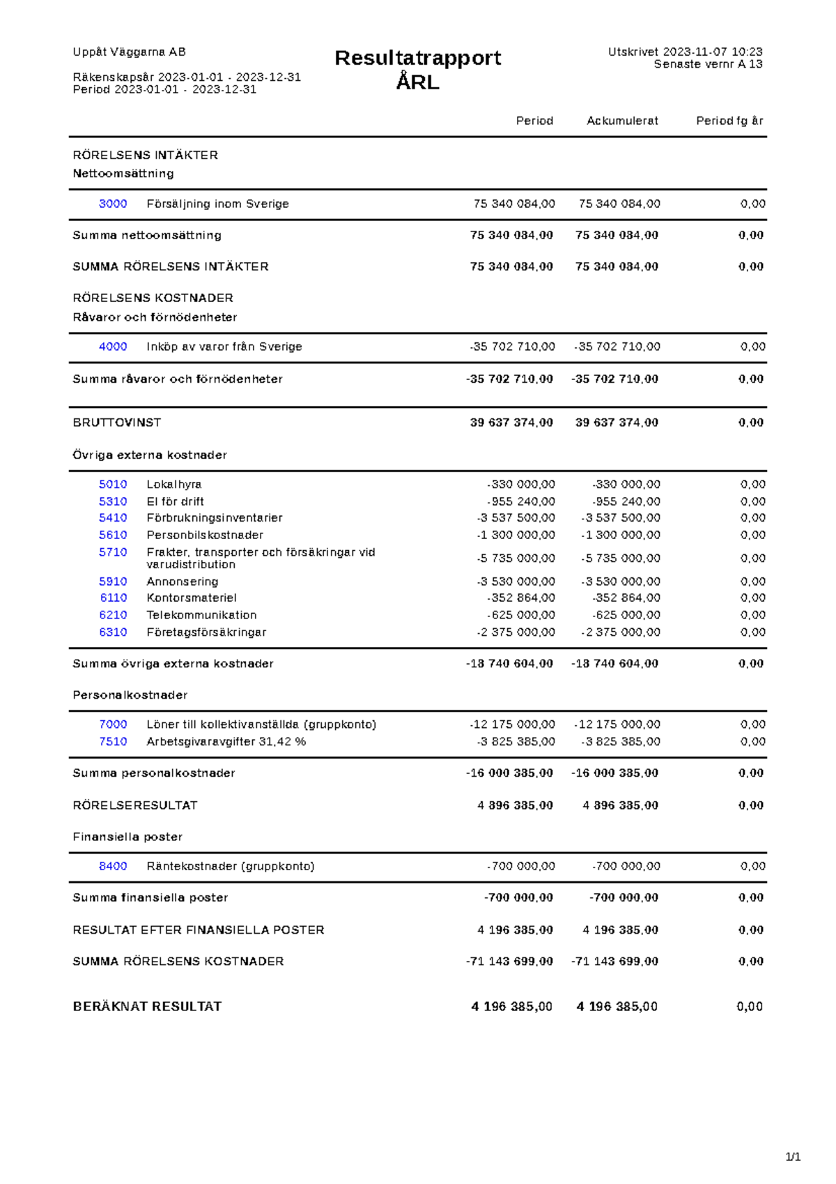 Resultatrapport 20230101-20231231 Uppåt Väggarna AB - 1/ Uppåt Väggarna AB Räkenskapsår 2023-01 ...