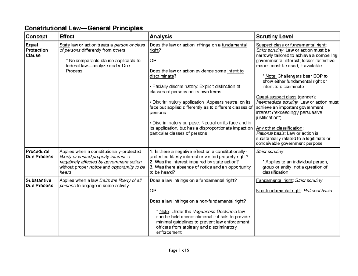 Constitutional Law Grid - Constitutional Law—General Principles Concept ...