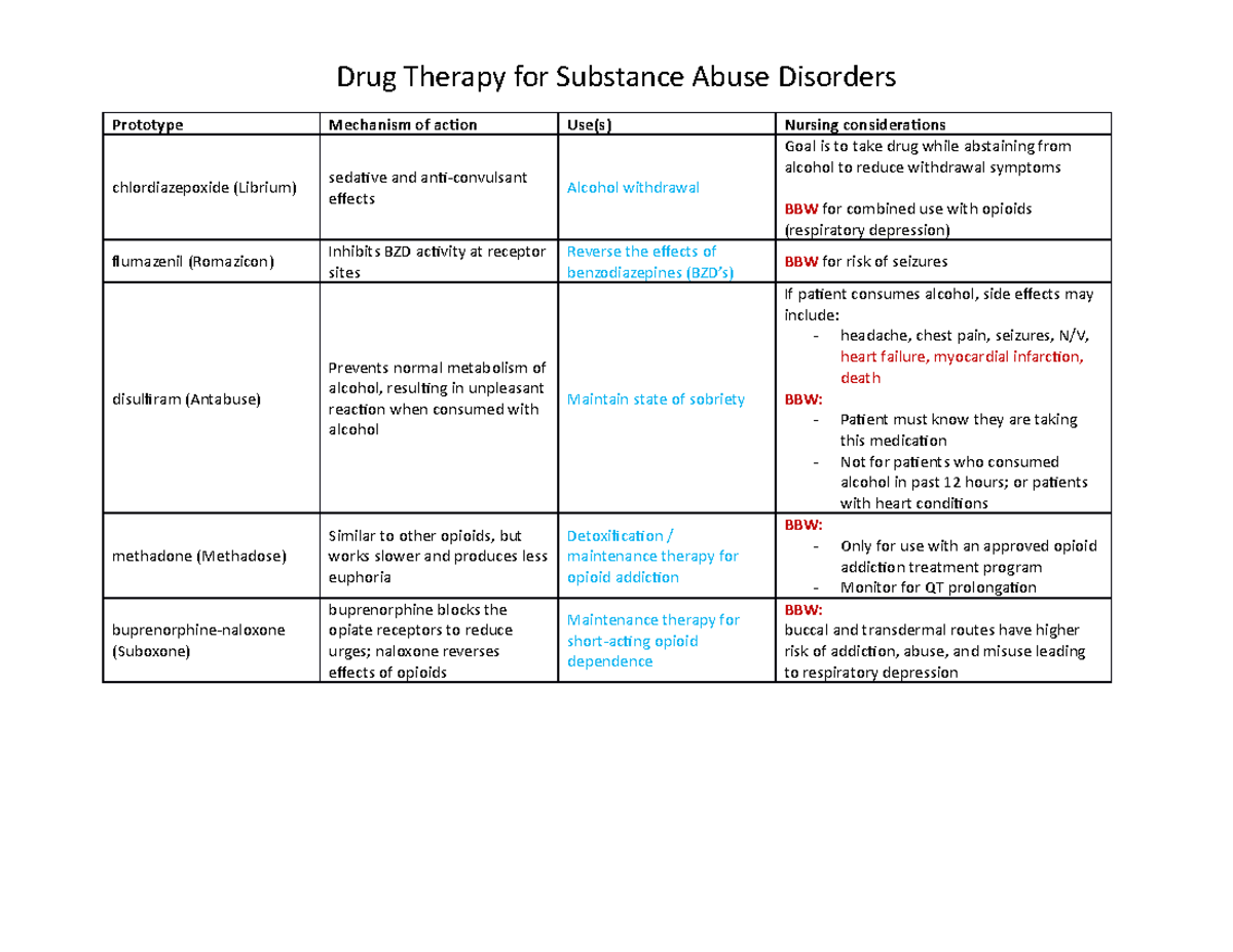 Substance Abuse Drug table-2 - Drug Therapy for Substance Abuse ...