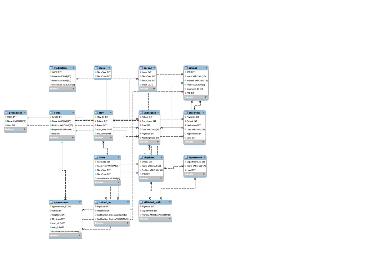 ER Diagram - mcnc - affiliated_with Physician INT Department INT ...