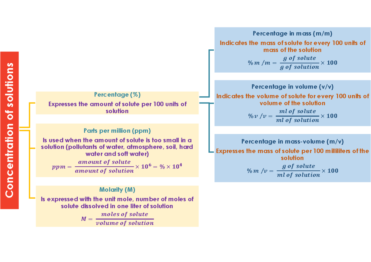 Teams - Jwjwjwjsnsbsbsbs - Concentration of solutions Percentage ...