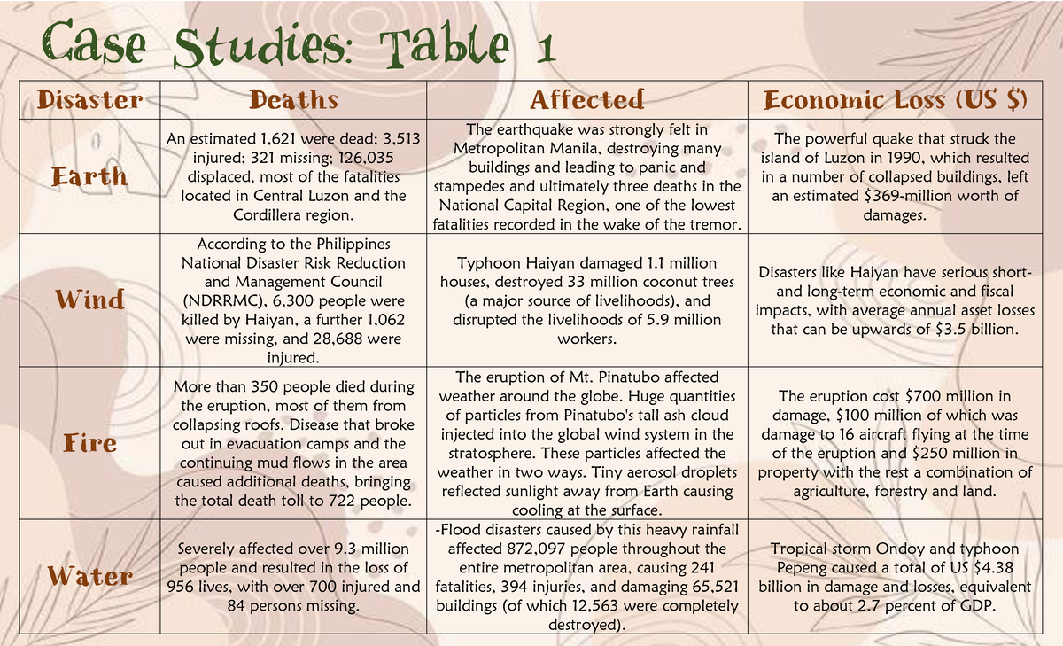 Case Studies - Informations - An estimated 1,621 were dead; 3, injured ...