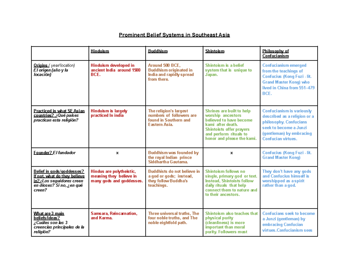 Alicia Money - S.E. Asia Belief Systems Chart Notes - Prominent Belief ...