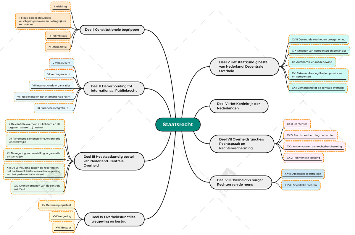 Staatsrecht Mindmap Helikopterview - Staatsrecht Deel V Het staatkundig bestel van Nederland ...