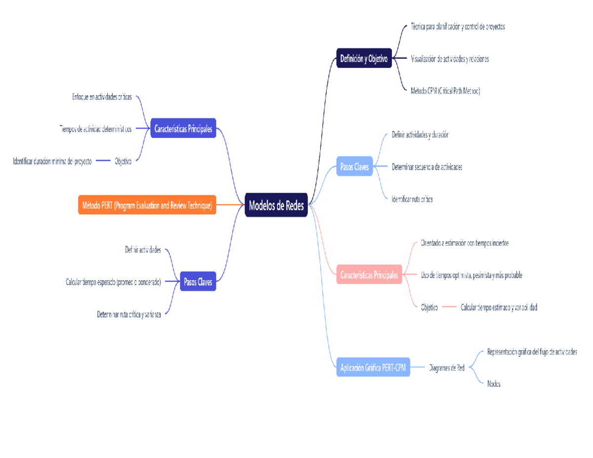 MAPA Conceptual PERT-CPM Dani - Técnica para planificación y control de proyectos Definición y ...