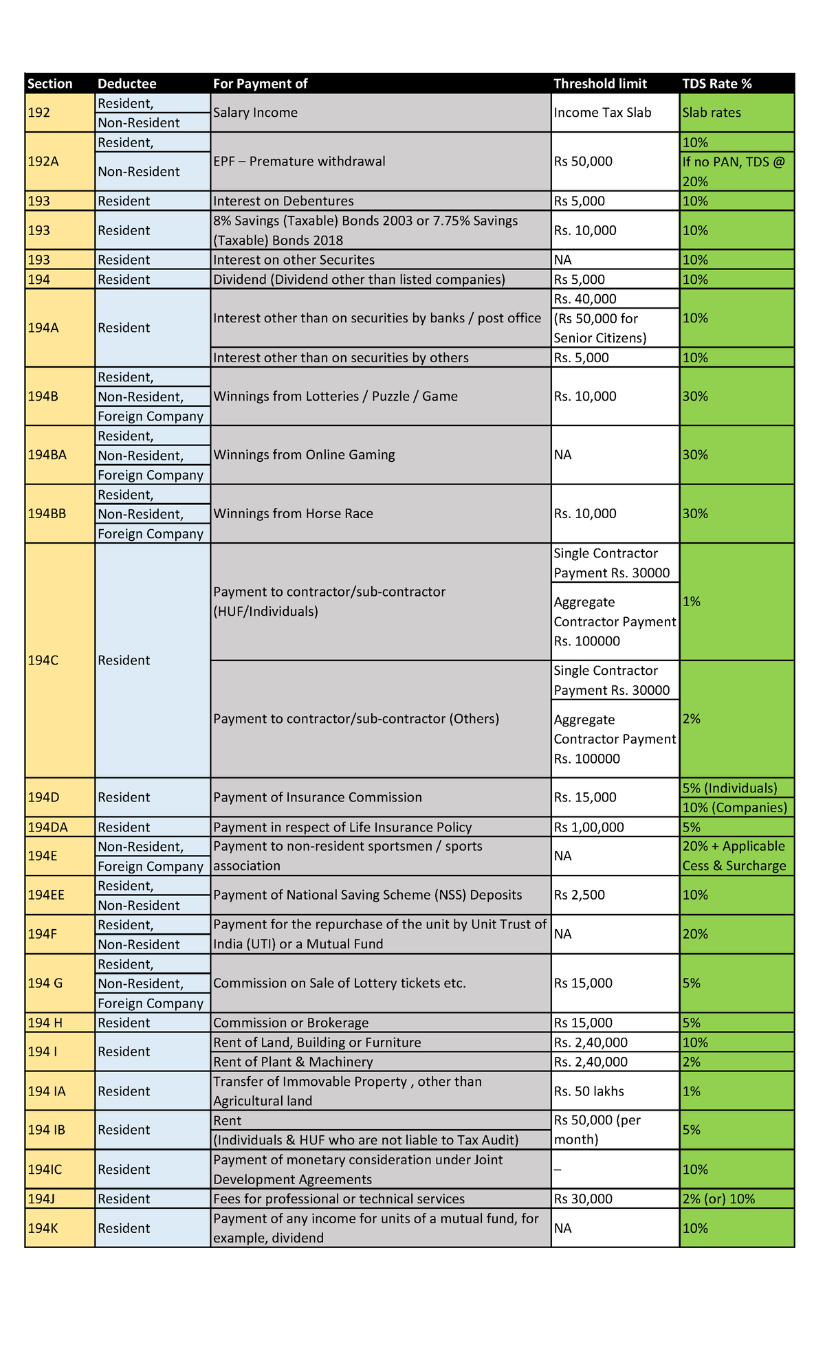 TDS - TDS - Section Deductee For Payment of Threshold limit TDS Rate ...