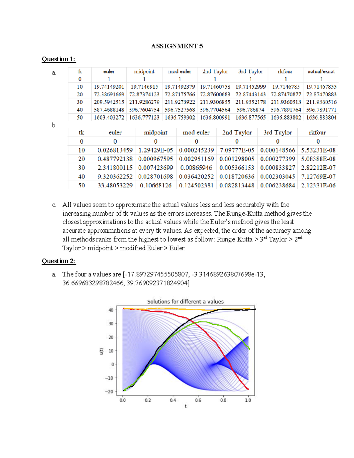Assignment 5 - ASSIGNMENT 5 Question 1: a. b. c. All values seem to approximate the actual ...