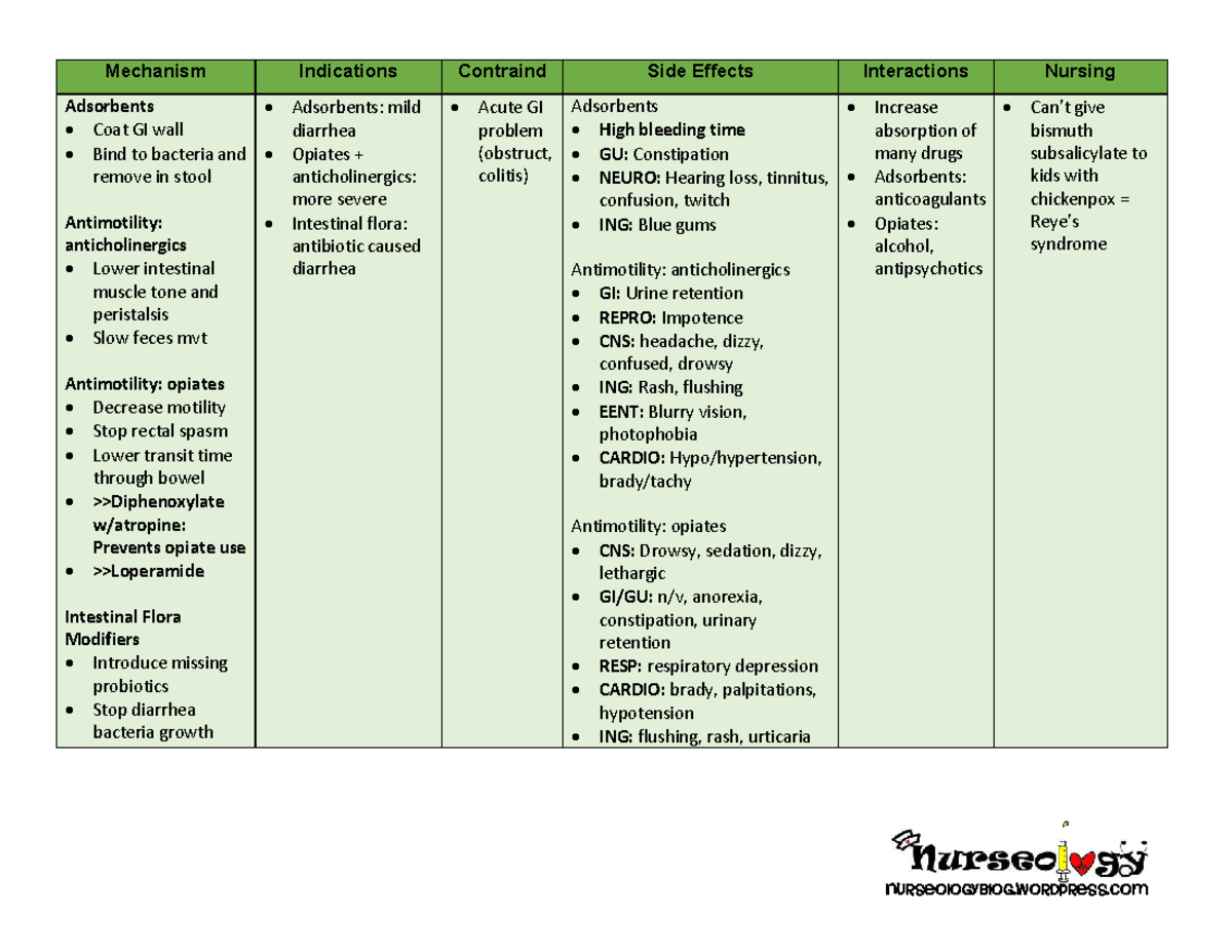 Printable Drug Cards - Antidiarrhea Medication - Nurseologyblog ...