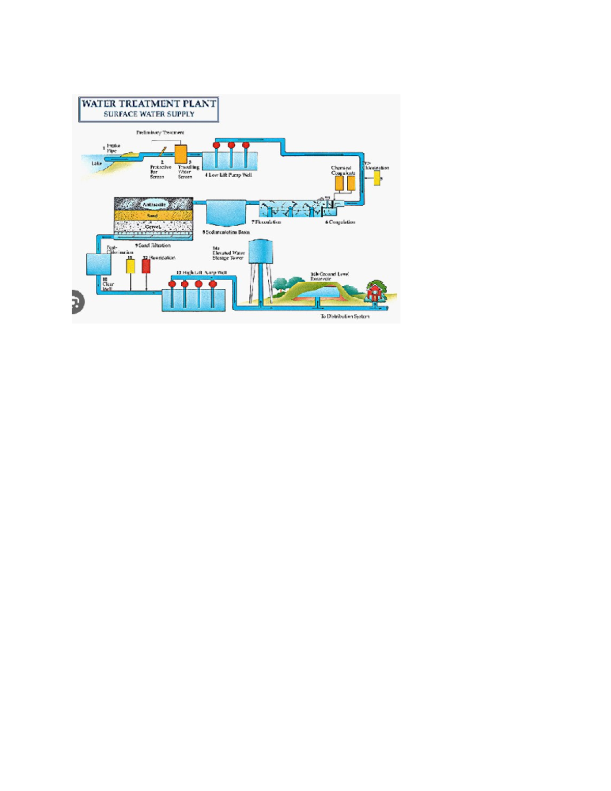 Flow chart Water Treatment plant - Diploma in civil engineering - Studocu
