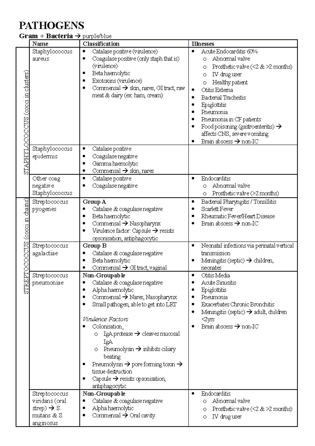 All the Infectious Pathogens - Table - MD3012 - JCU - Studocu