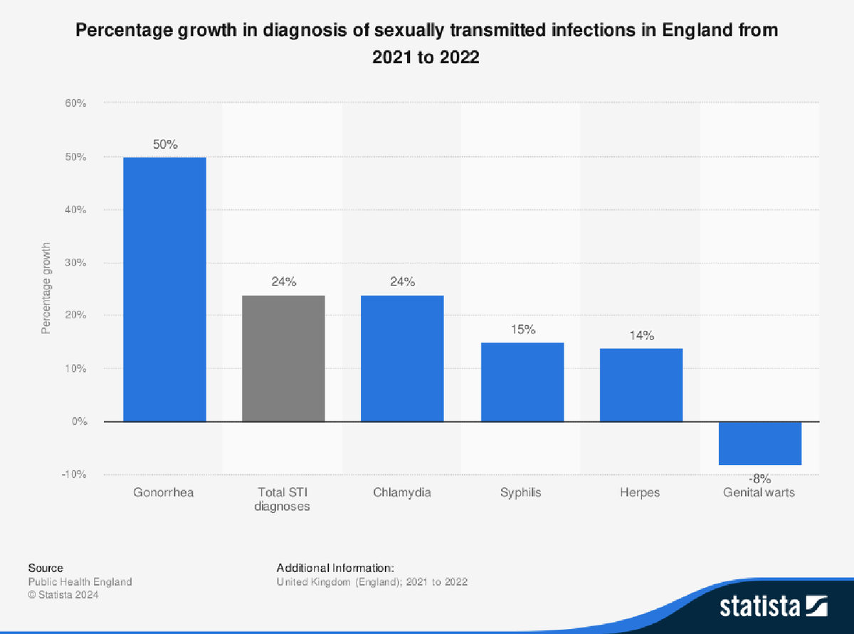 Statistic id654043 sexually-transmitted-infections-growth-in-diagnosis ...