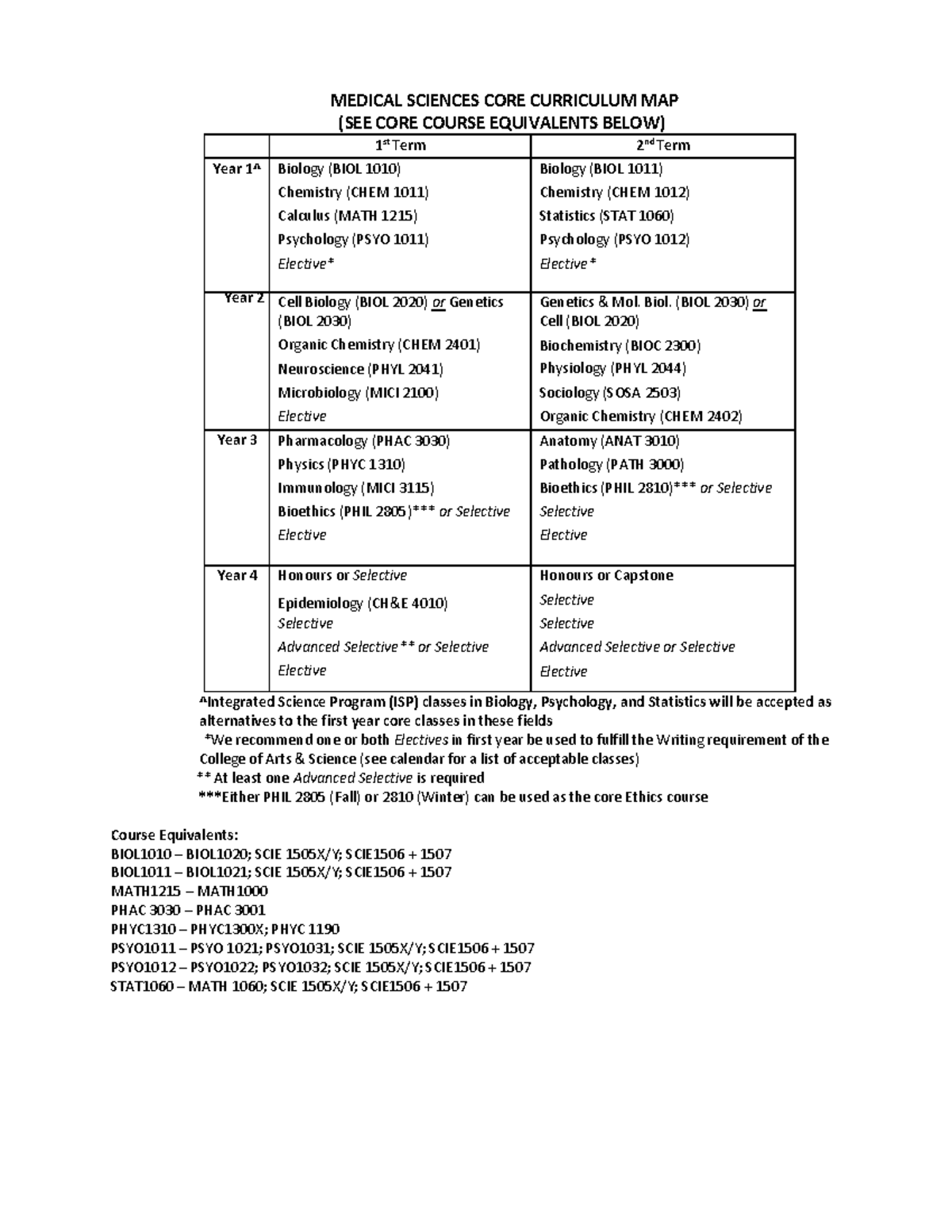 Med Sci Core Course Curriculum Dec 2021 - MEDICAL SCIENCES CORE ...