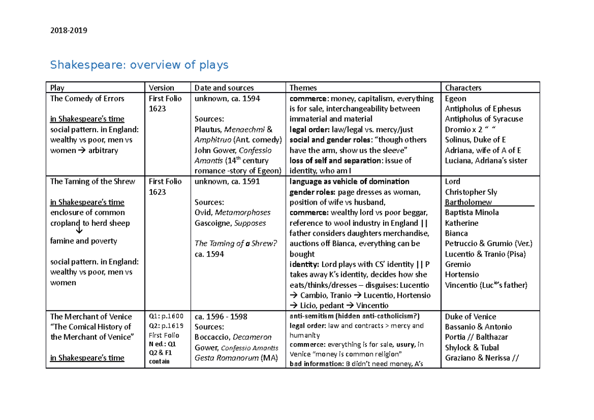Shakespeare overview plays - Shakespeare: overview of plays Play The ...