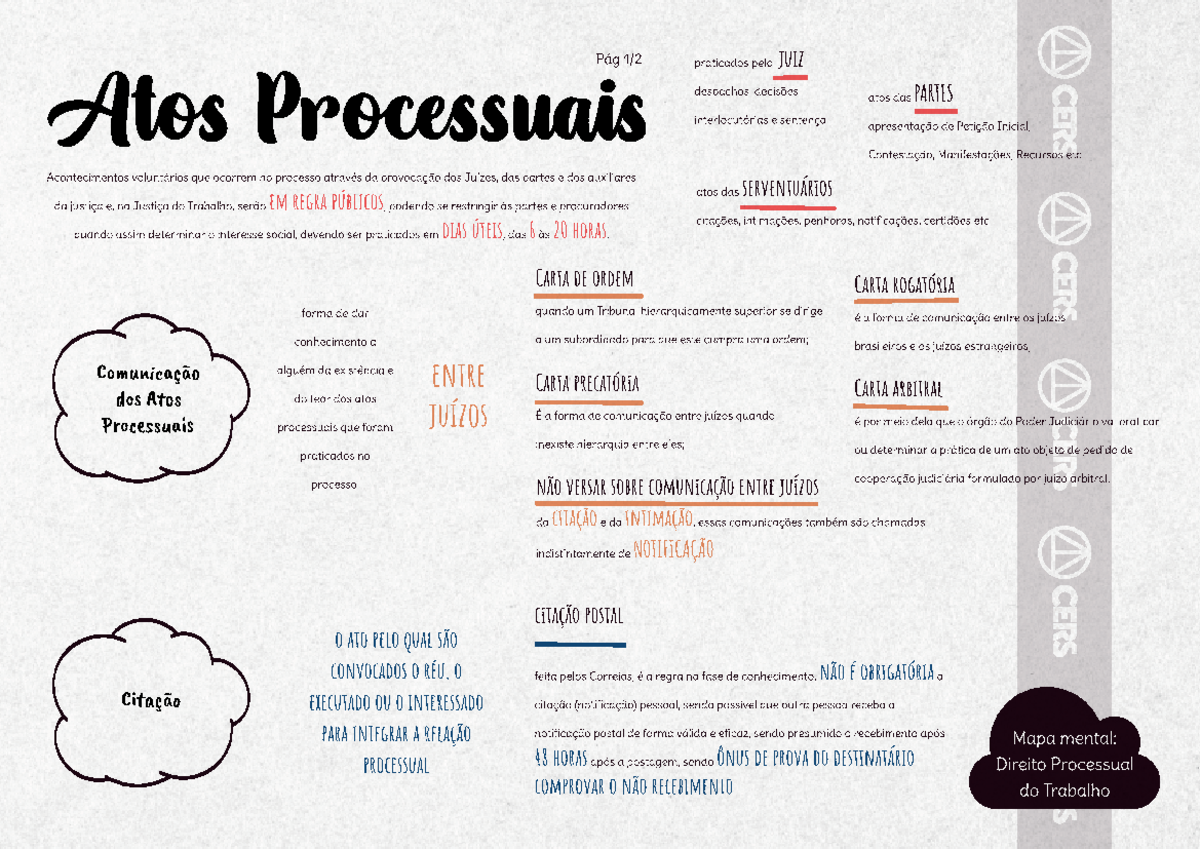 [Mapa Mental] Atos Processuais ( Parte II )(a1e9) - Mapa mental ...