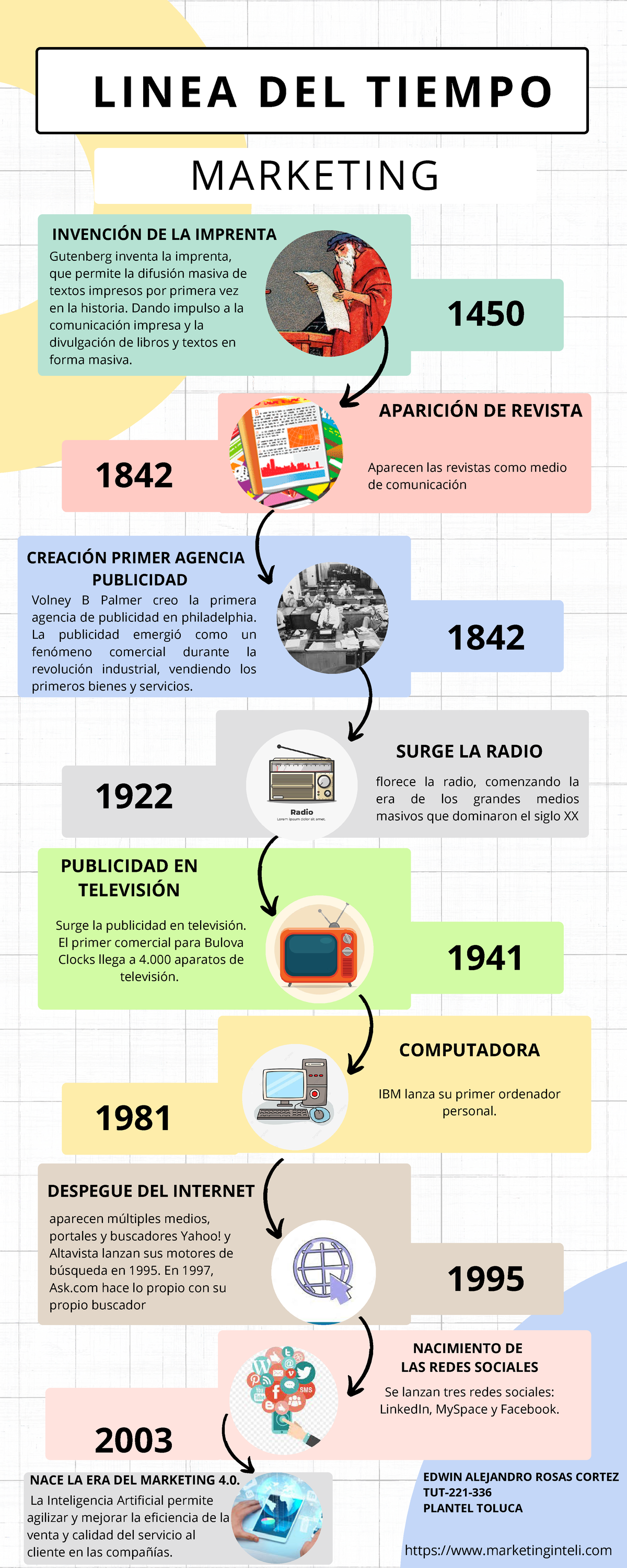 Infografia Linea del Tiempo Timeline Historia Cronologia Empresa Profesional Multicolor ...