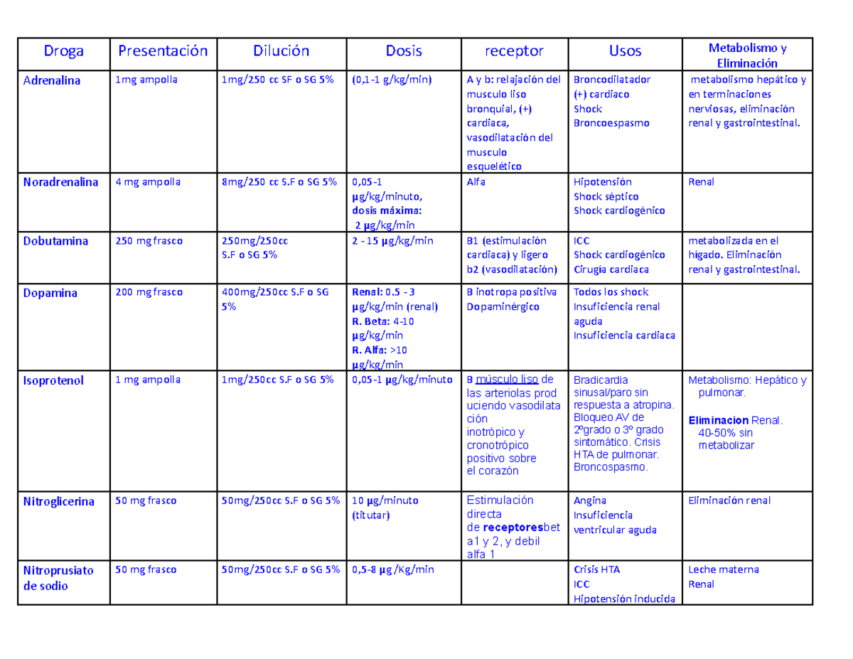 Drogas vasoactivas - enfermeria - Droga Presentación Dilución Dosis ...