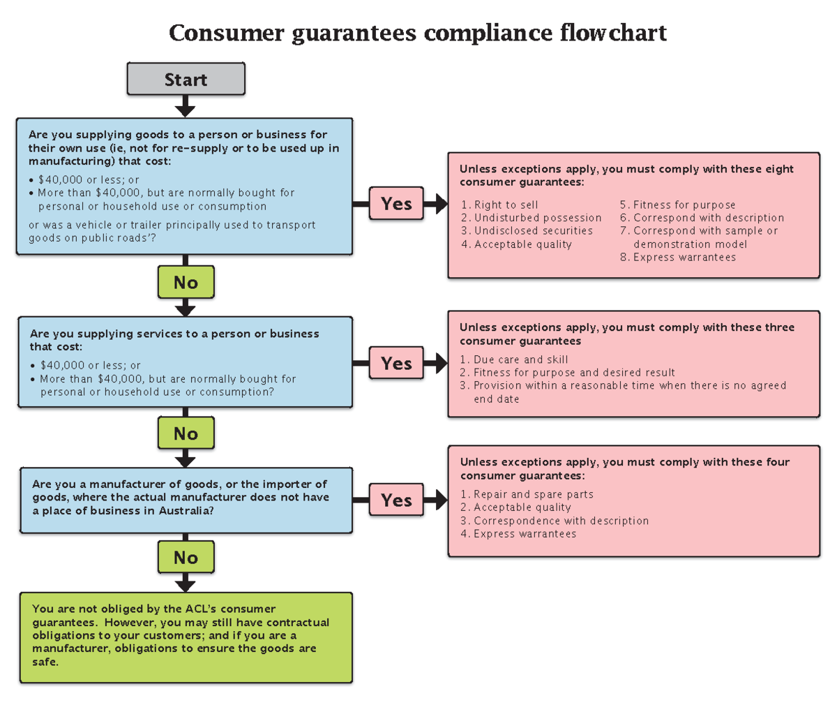 Flow chart - notes - No No No Are you supplying goods to a person or ...