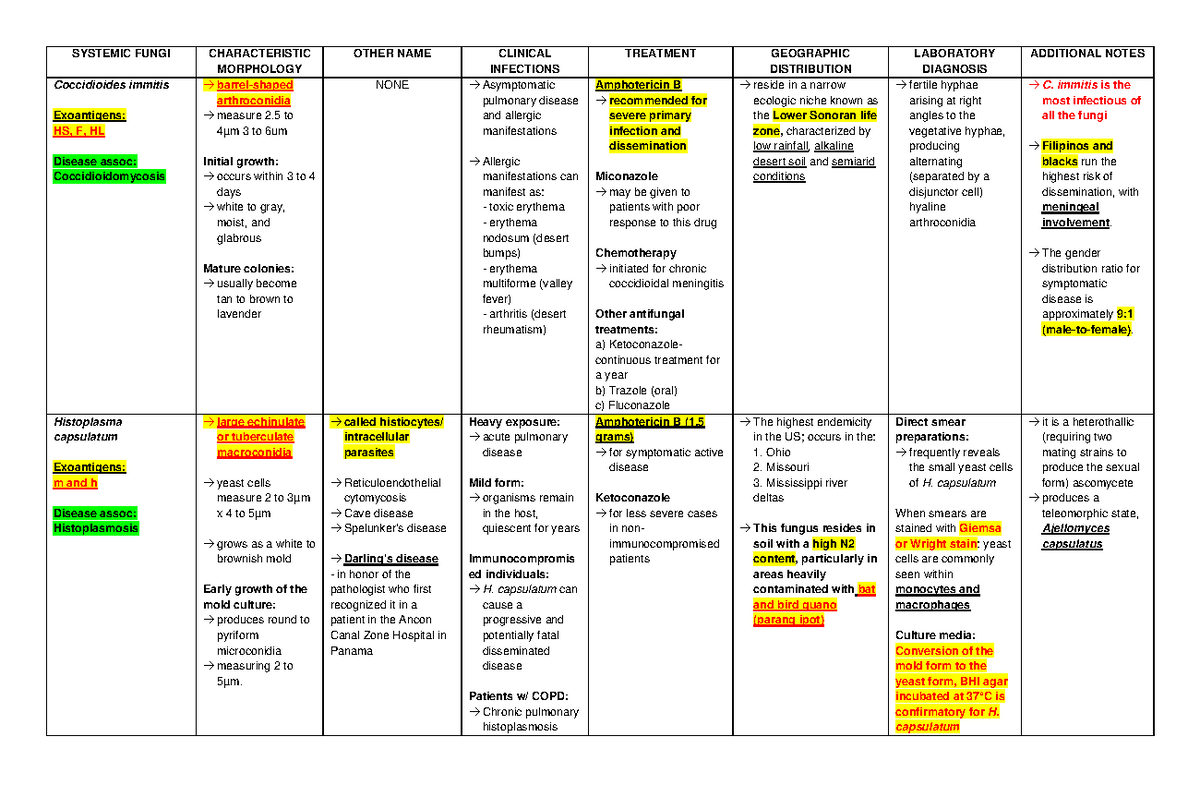 Systemic Fungi Summary - SYSTEMIC FUNGI CHARACTERISTIC MORPHOLOGY OTHER ...