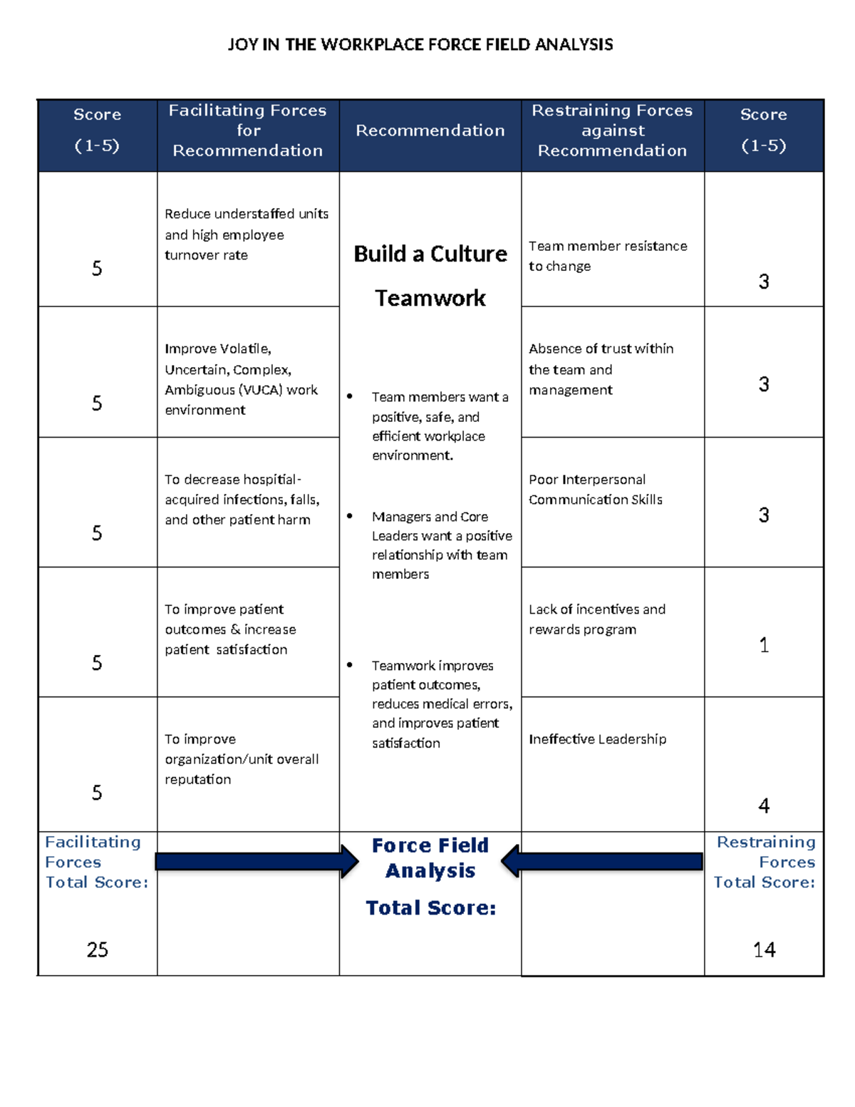 Force Field Analysis - JOY IN THE WORKPLACE FORCE FIELD ANALYSIS Score ...