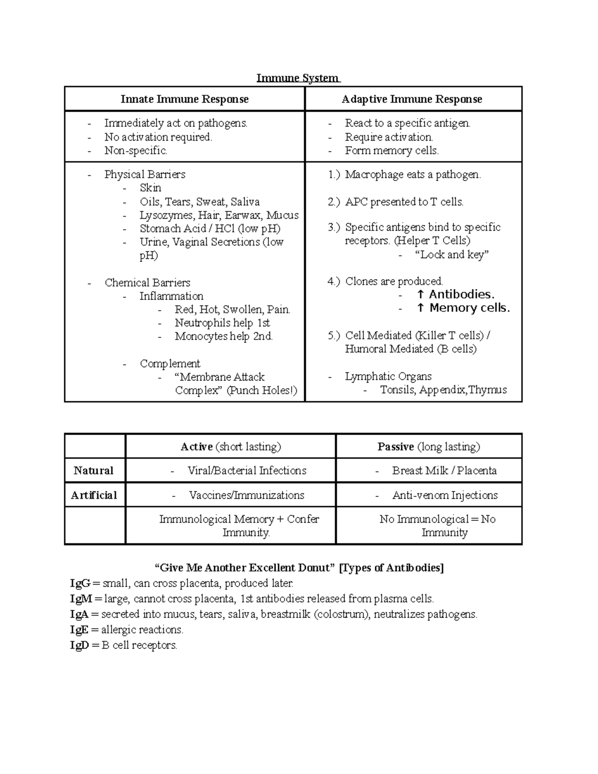 TEAS Science Body System Notes - Immune System Innate Immune Response ...