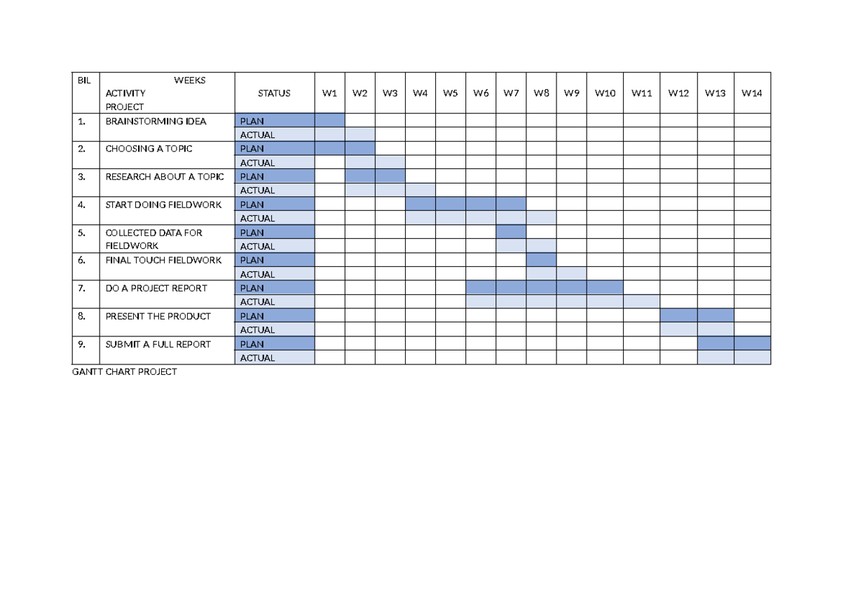 GANT Chart Project - BIL WEEKS ACTIVITY PROJECT STATUS W1 W2 W3 W4 W5 ...
