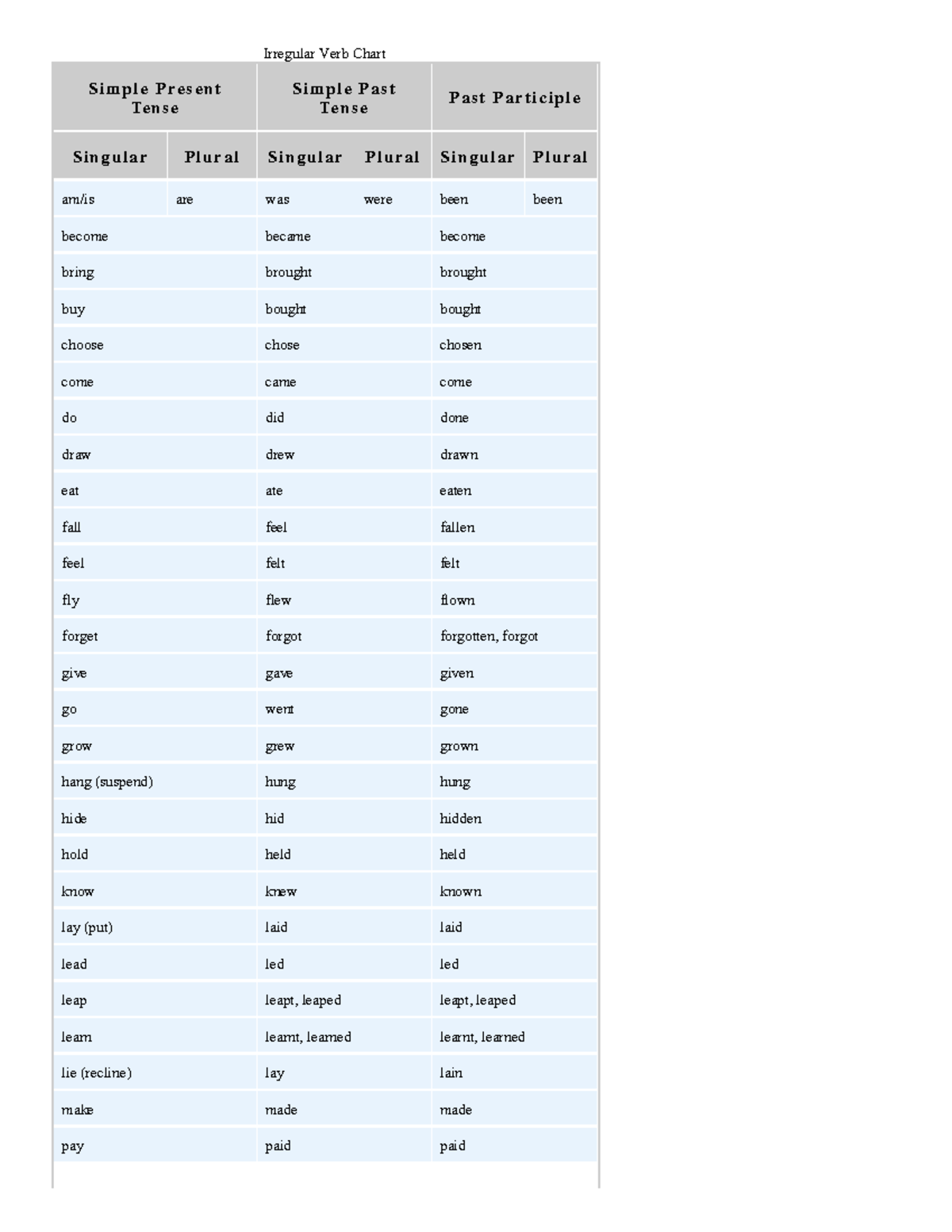 Page Irregular Verb Chart - Irregular Verb Chart S i m p l e P r e s e ...