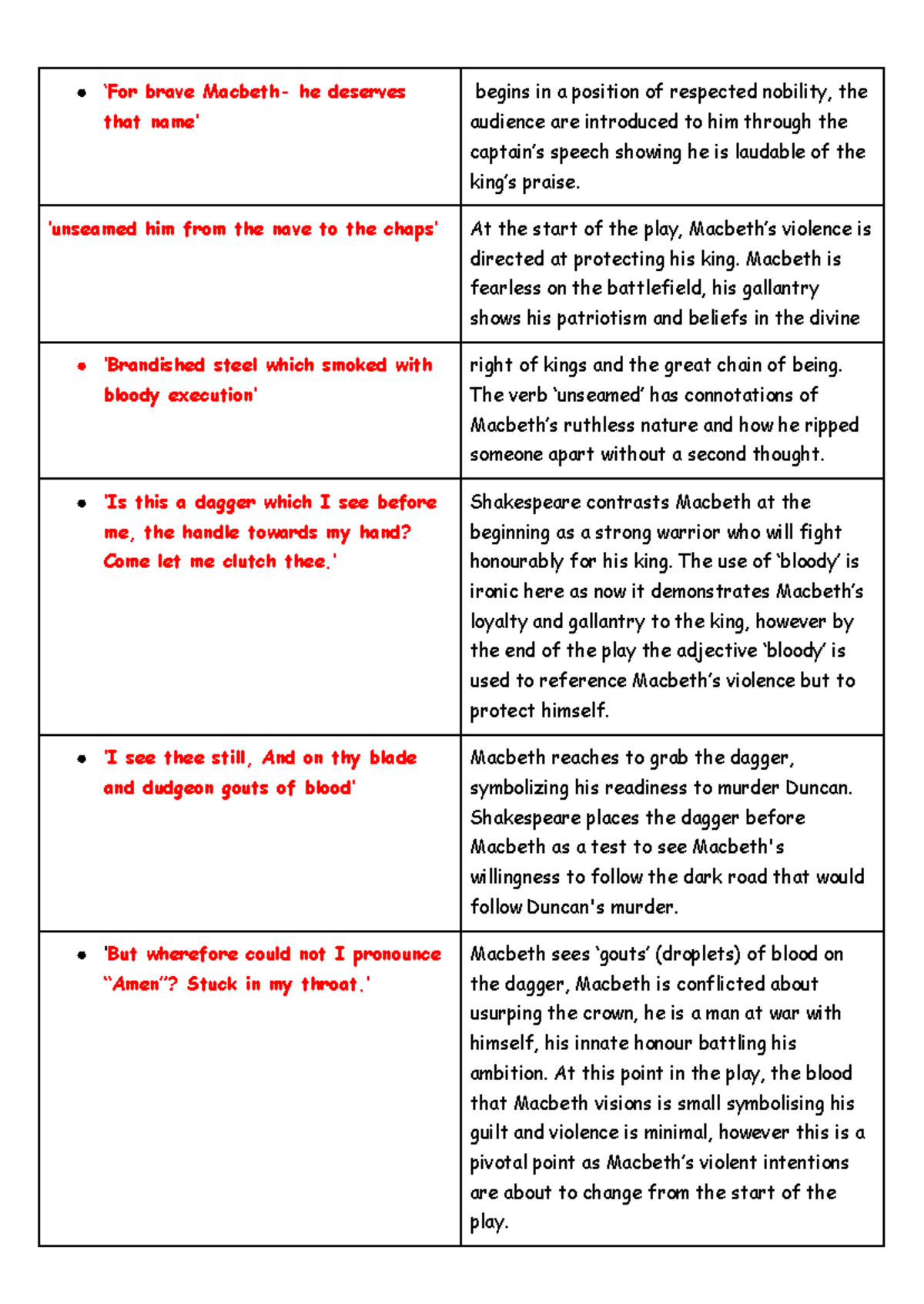 Yr 10 mocks Macbeth flashcards - ‘For brave Macbeth- he deserves that ...
