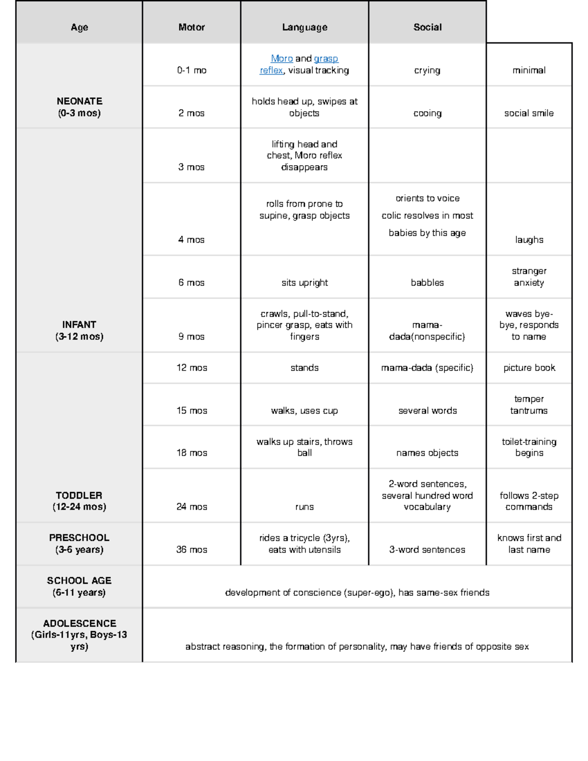 PEDS DEVELOPMENT - Age Motor Language Social NEONATE (0-3 mos) 0-1 mo ...