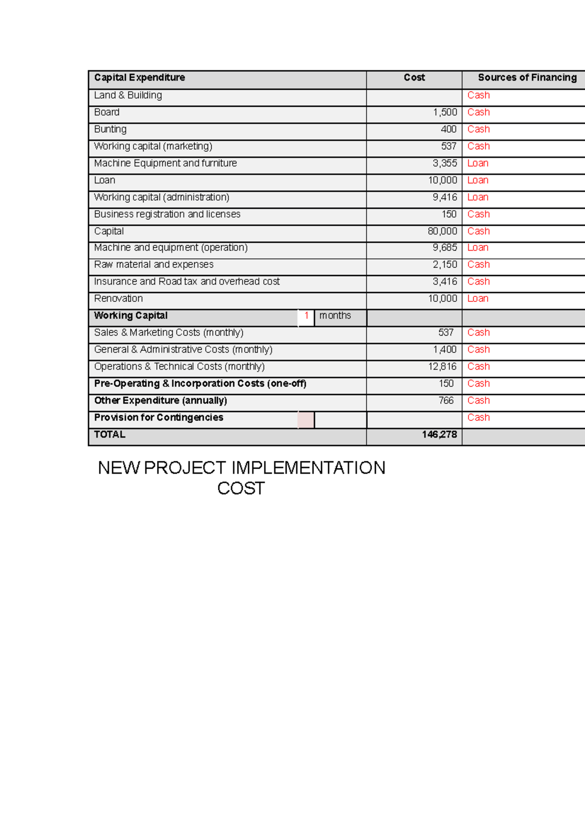 Implementation COST - djicnecicvefihvbeivbefbv - Capital Expenditure ...
