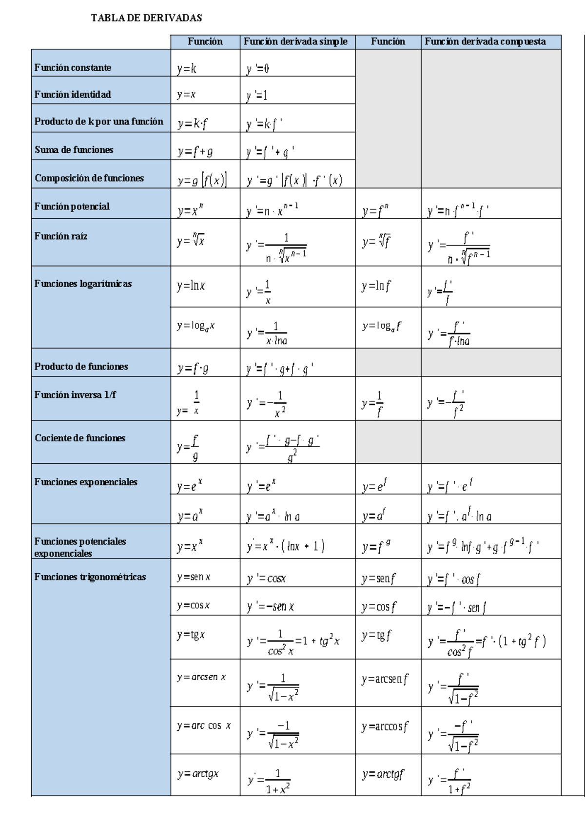 Tabla DE Derivadas 2 - Derivados - TABLA DE DERIVADAS Función Función ...