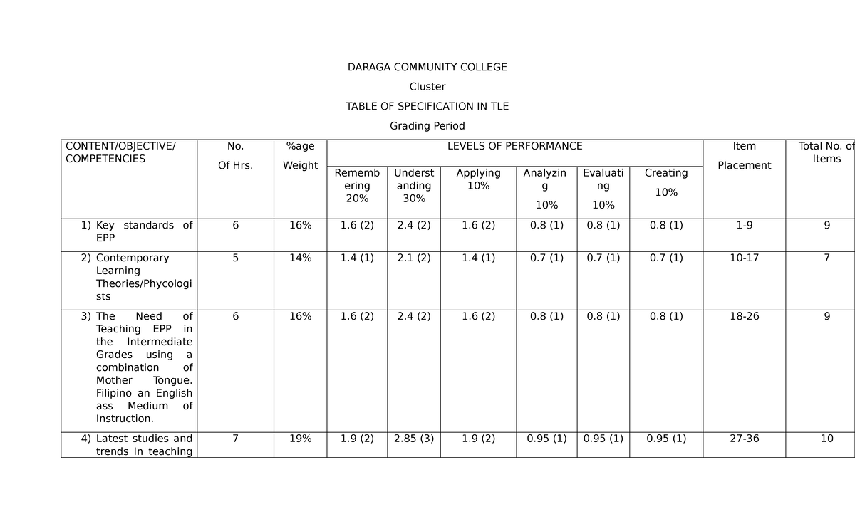 Daraga Community College - DARAGA COMMUNITY COLLEGE Cluster TABLE OF ...