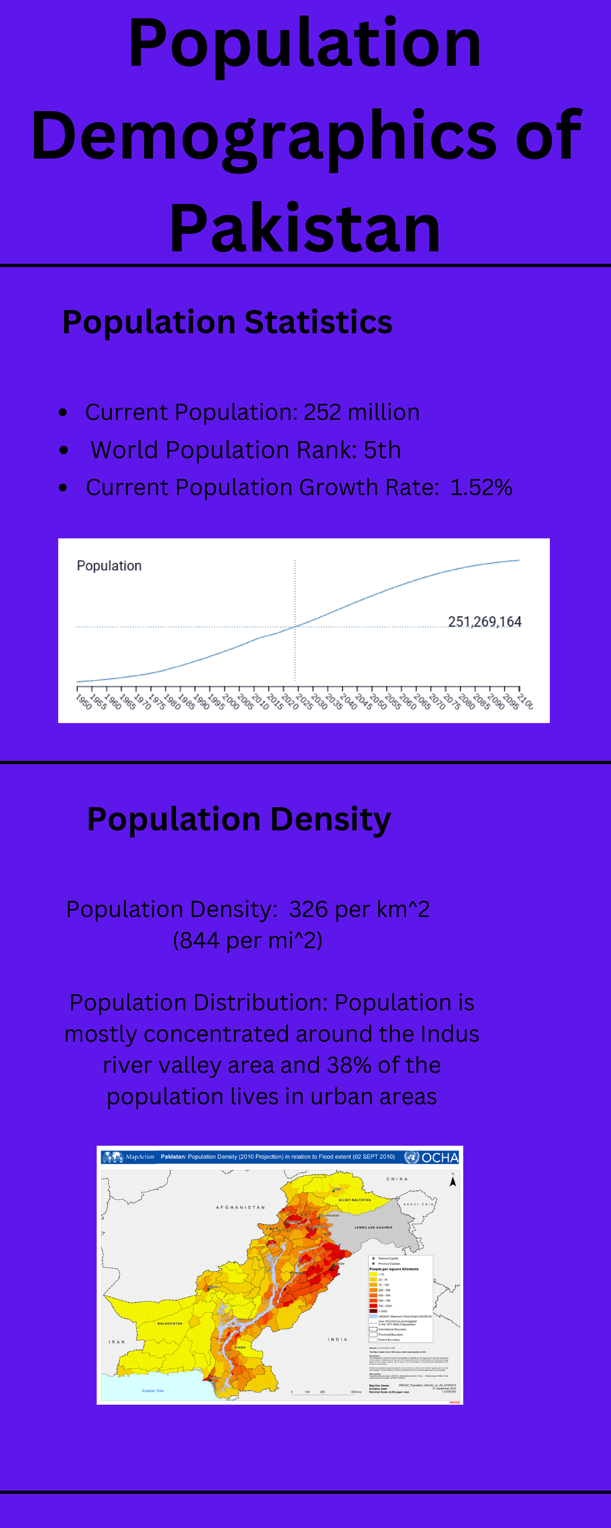 Pakistan Infographic - Population Demographics of Pakistan Population ...