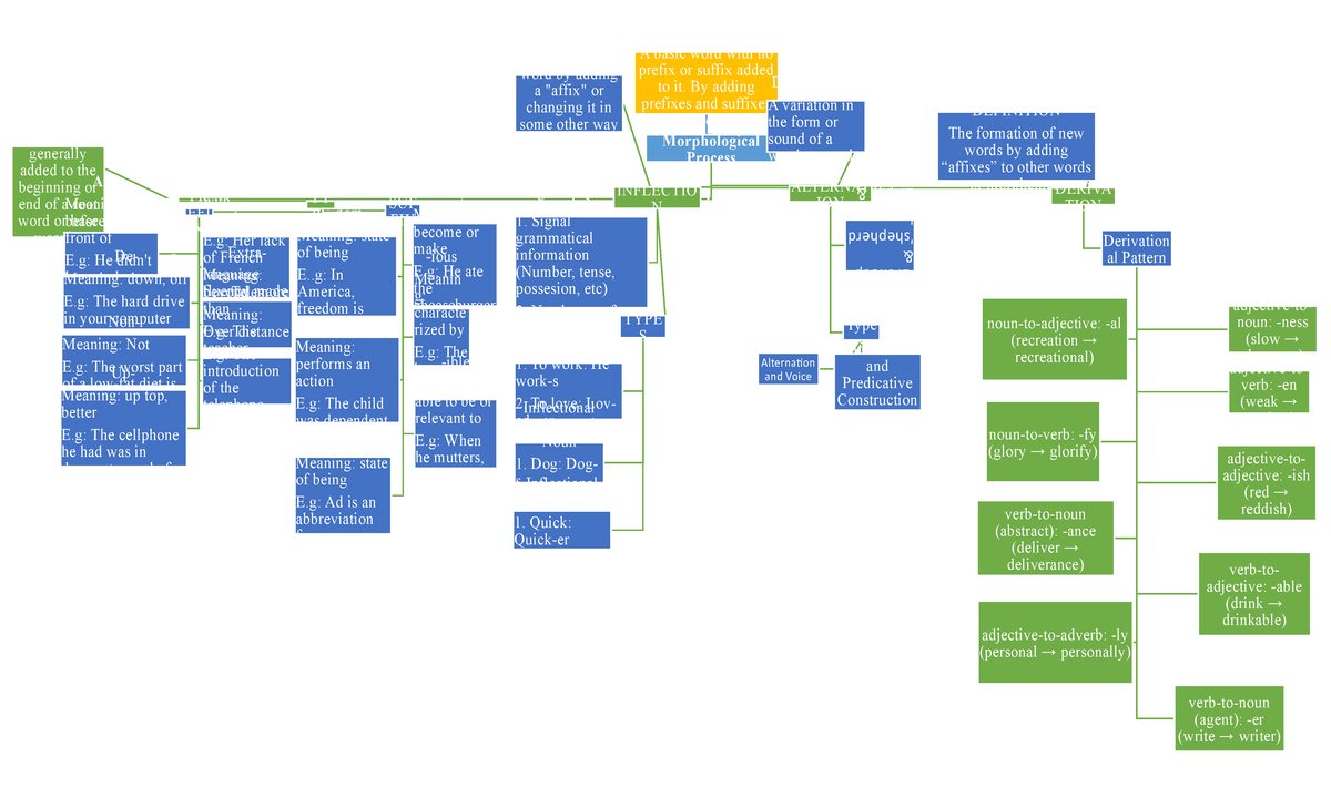 Mind Map - Mind mapping - ROOT WORDS Definition A basic word with no ...
