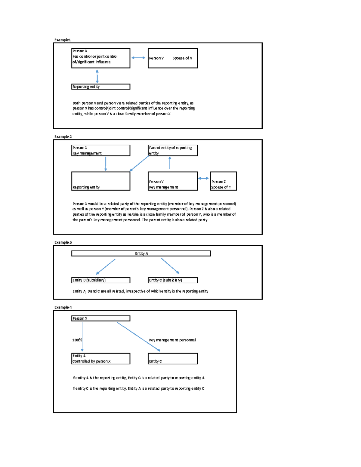 IAS 21 Examples N A Example Person X Has Control Or Joint Control