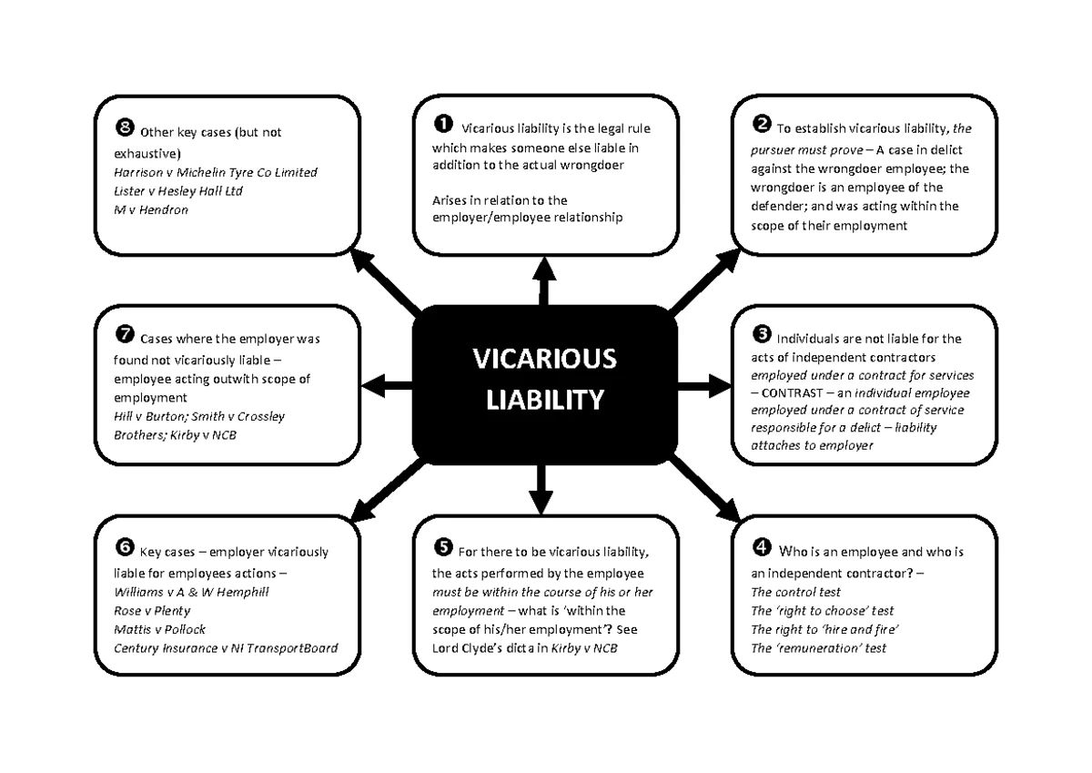 Vicarious Liability Assessment 2022 - Vicarious Liability Close ...