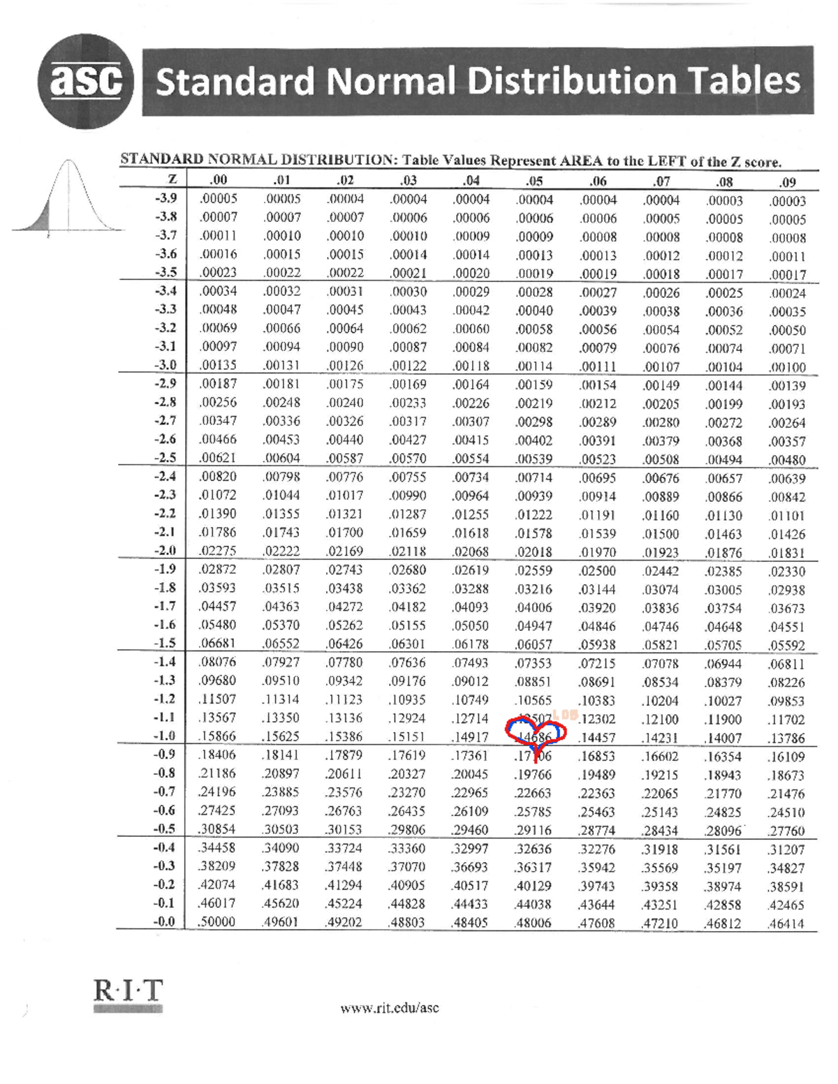 Standard Normal Distribution Table - Grade11 humanities and social ...